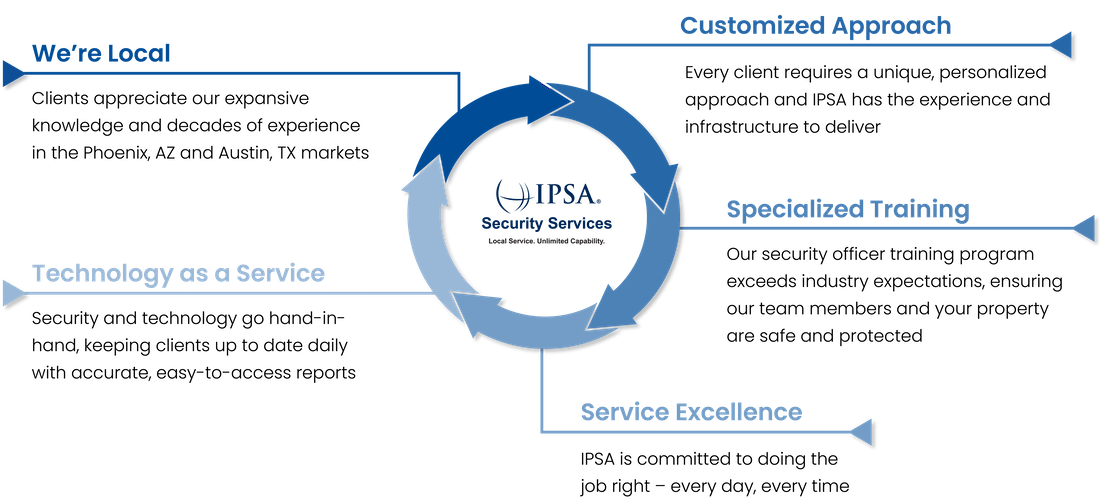 Security Guard Services | Phoenix, AZ | Austin, TX | IPSA